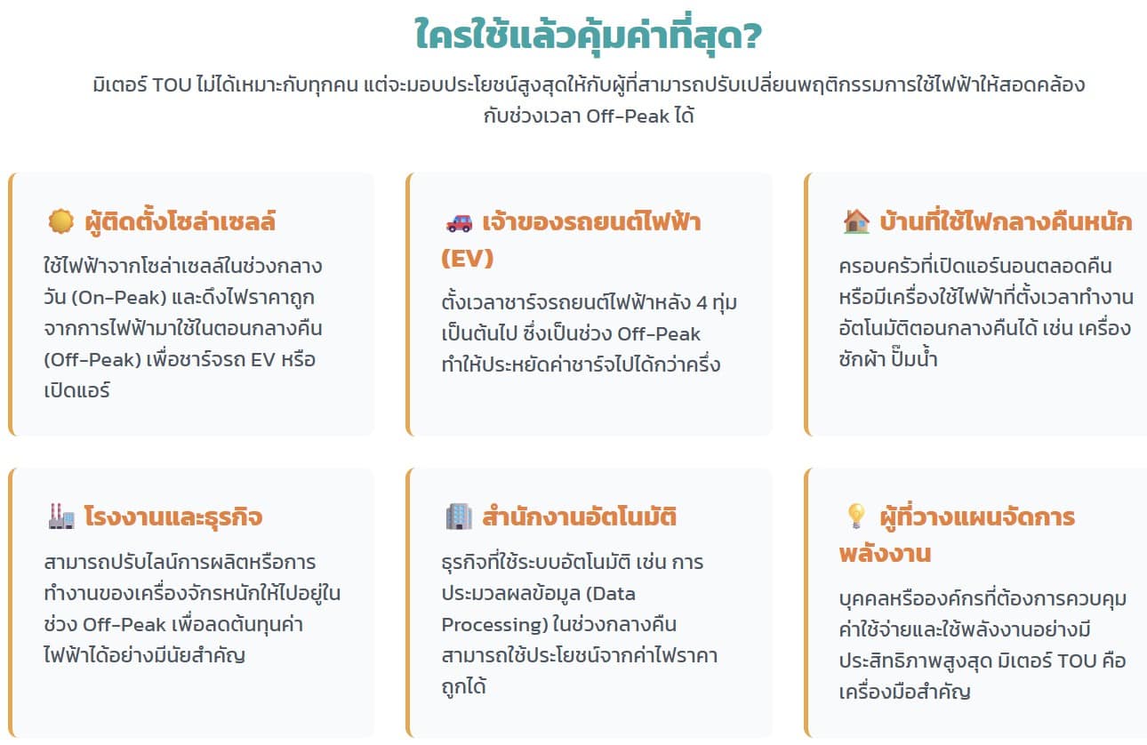 มิเตอร์ TOU คืออะไร? เหมาะกับการติดโซล่าเซลล์หรือไม่? - คุ้มไว Solar