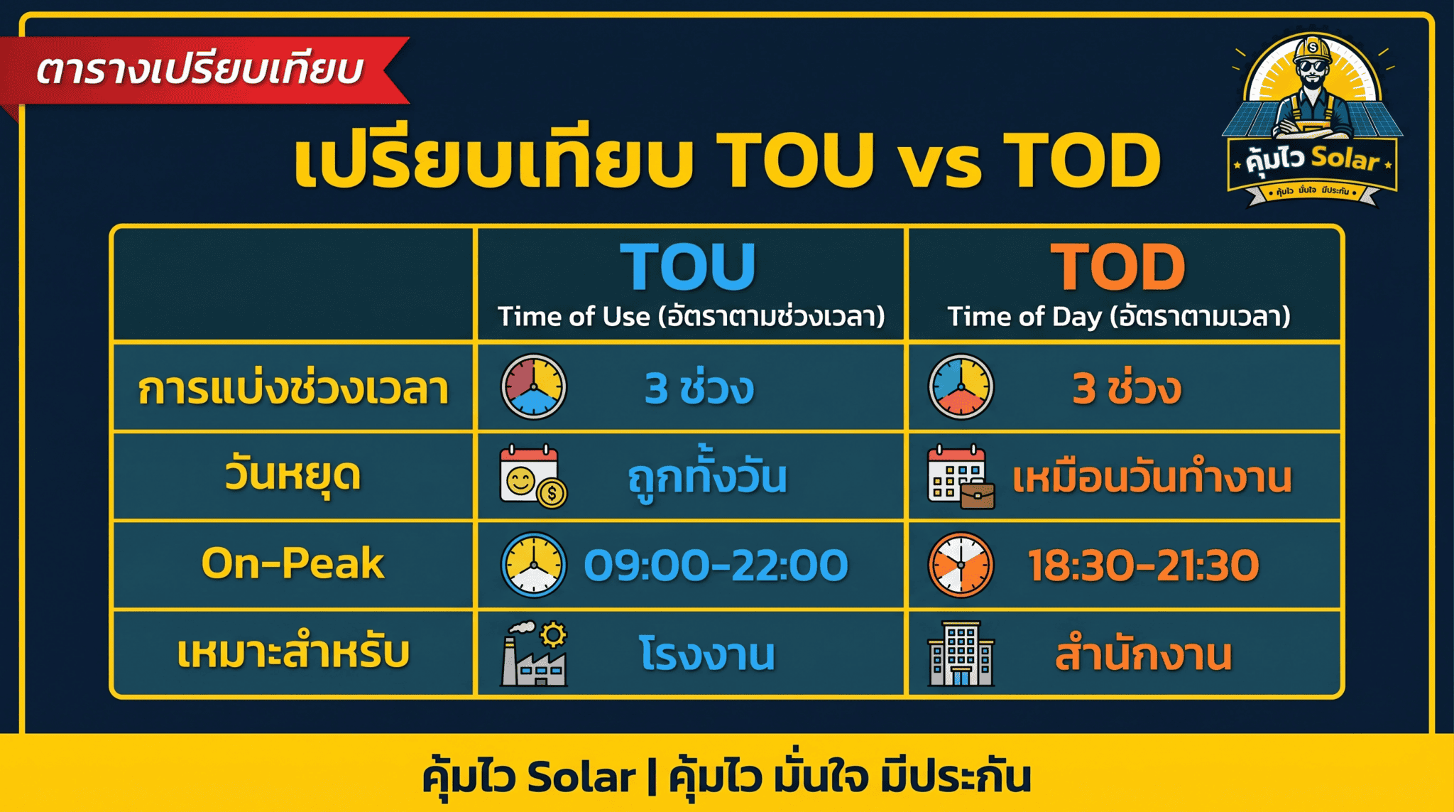 TOU และ TOD คืออะไร? ทำความเข้าใจพื้นฐาน - คุ้มไว Solar